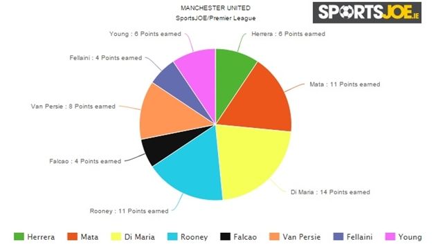 A chart United points - SportsJOE.ie